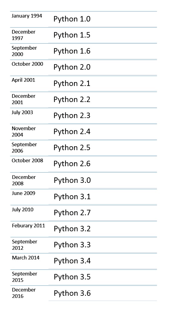 A Brief History of Python Programming Language A Brief History of Python Programming Language