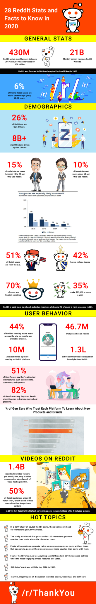 [INFOGRAPHIC] 28 Reddit Stats and Facts to Know in 2020 - Digital Nest Blog