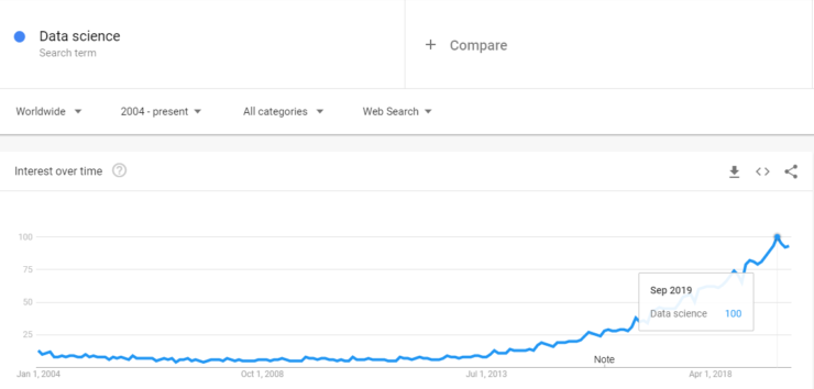 How and When Can Data Science be Used in SEO? - Digital Nest Blog