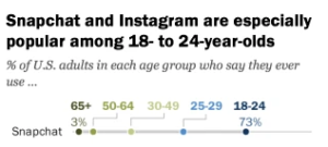 15 Astonishing Facts You Didn’t Know About Snapchat - Digital Nest Blog