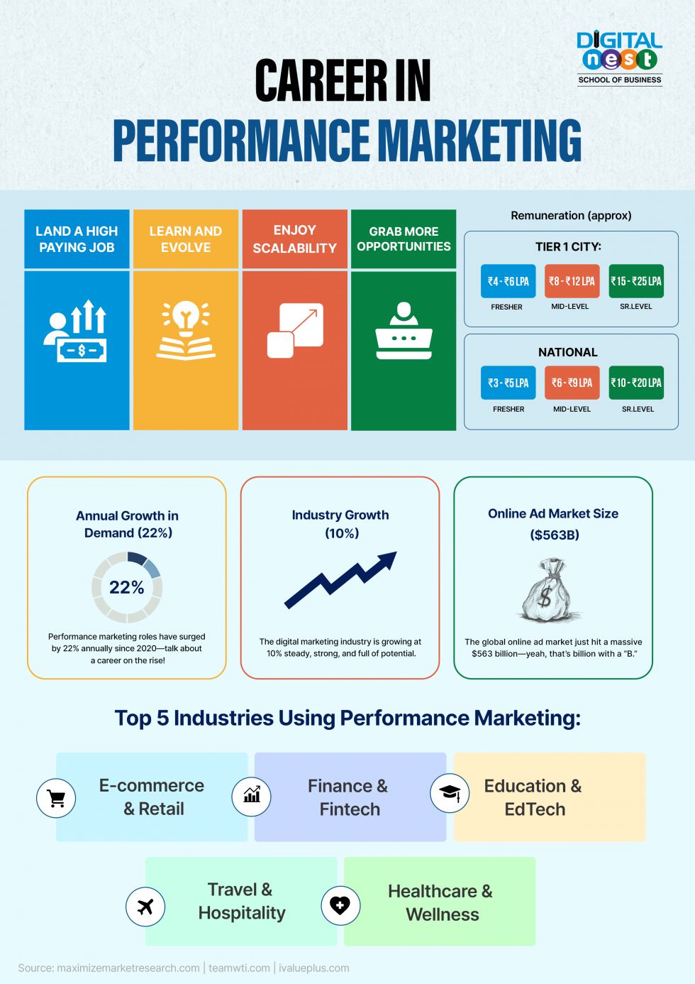 Performance Marketing 101: Secure Your High-Paying Career.
